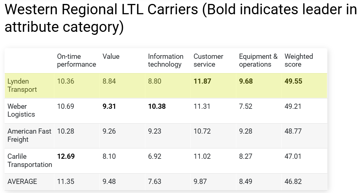 Lynden Transport, Lynden Logistics mark third year at No. 1 in Quest ...
